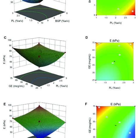 The Response Surface Plots Showing The Interaction Effects Of Pl And