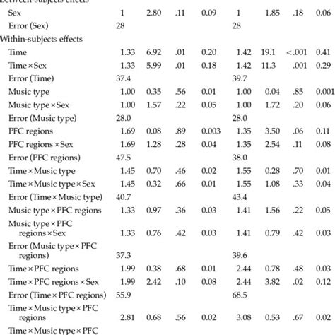 Mixed Model Repeated Measures Analysis Of Variance For Oxy Hb And