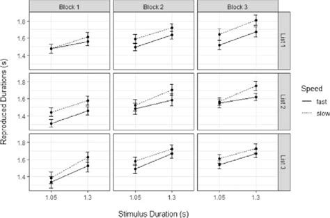 Mean Reproduced Durations In Experiment 1 As A Function Of Speed And Download Scientific