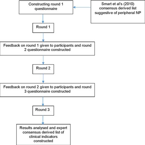 modified delphi processes to construct list of clinical indicators np