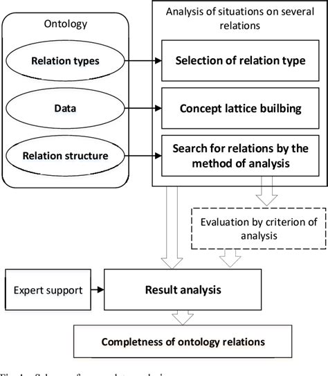 Figure 1 From The Criteria Of Ontology Quality Analysis Based On Fonnal