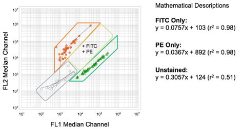 Best Practices In Flow Cytometry Compensation Methodologies Cheeky Scientist