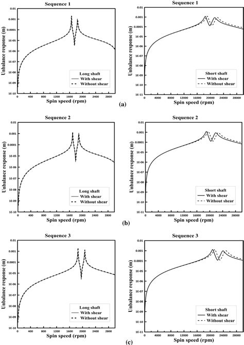 Unbalance Response A Sequence 1 B Sequence 2 C Sequence 3 D Sequence 4 Download Scientific