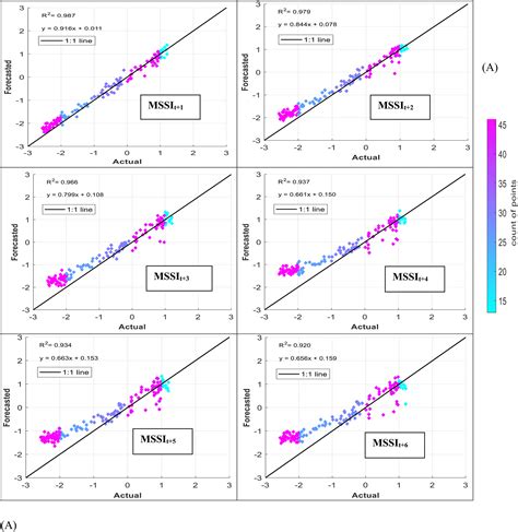 Deep Learning Versus Hybrid Regularized Extreme Learning Machine For Multi Month Drought