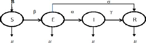 Figure 1 From Nonstandard Finite Difference Scheme For Control Of Measles Epidemiology