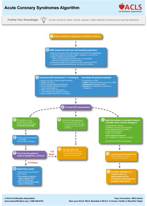 Acute Coronary Syndrome Acs Algorithm Acls Certification Association