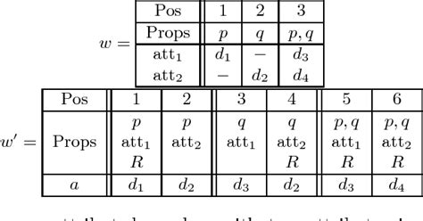 Figure 1 From Temporal Logics On Words With Multiple Data Values Semantic Scholar