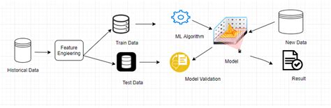 What Is Model Validation In Machine Learning Model Validation By