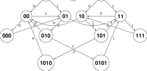 State Diagram For The 3 3 Constrained De Bruijn Sequences Via The