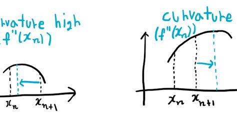 Machine Learning Cpsc 540 Unconstrained Optimization
