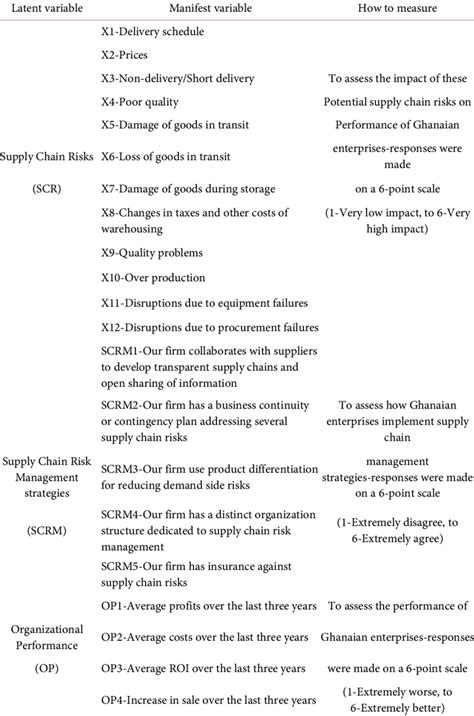 Variables In The Structural Model Download Scientific Diagram