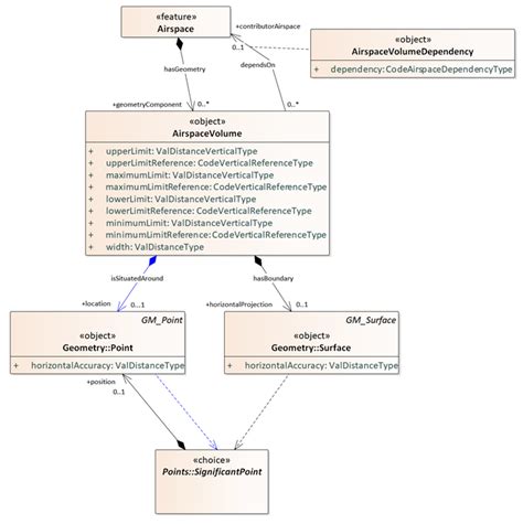 Lot 5 Aixm 566 Airspace With Point Location For Navigation Warnings