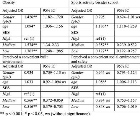logistic regression analysis showing estimating results of bmi