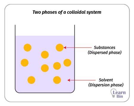 Colloidal Systems What Are Colloidal Solutions Learnbin