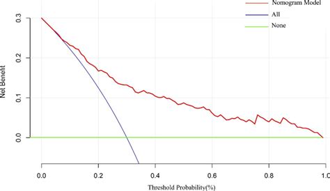 the decision curve analysis of the nomogram decision curve analysis for
