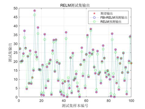 基于法医调查算法优化的正则极限学习机relm回归预测matlab