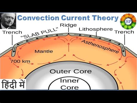 Convection Currents Definition