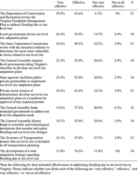 Perceived Effectiveness Of Policy Solutions A Download Table