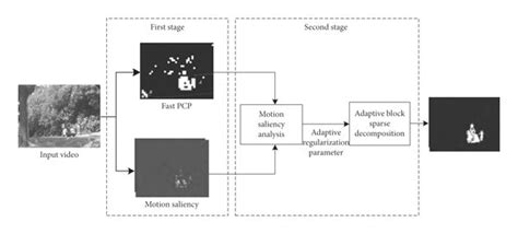 The Two Stage Framework Of Our Proposed Foreground Detection Algorithm