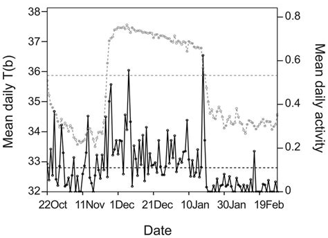 Example Of The Mean Daily Activity And Mean Daily Body Temperature Download Scientific Diagram