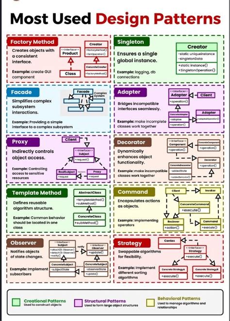 Avinash A On Linkedin Design Patterns One Should One