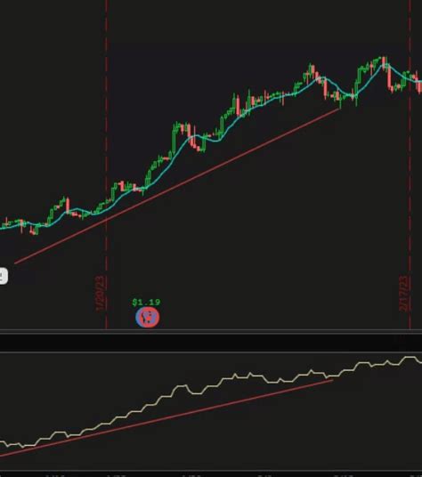 The On Balance Volume Indicator Obv Guide