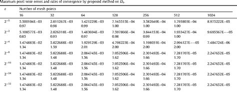Table 1 From An ϵ Uniform Hybrid Scheme For Singularly Perturbed Delay