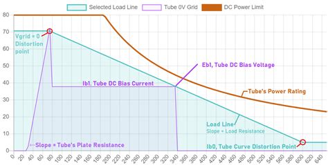 Tube Load Line Design Calculator