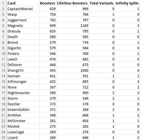 How To See Your Booster Stats Using A Python Script Marvel Snap Zone