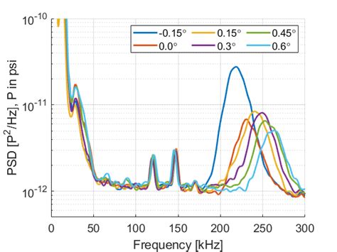 Power Spectral Densities For Pcb Sensors Located On The Cone And Download Scientific Diagram