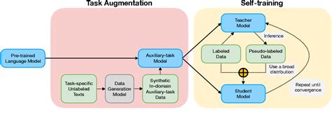 Figure 2 From Strata Self Training With Task Augmentation For Better Few Shot Learning