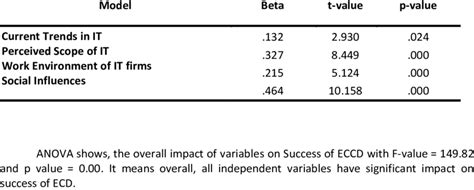 Multiple Regression Analysis Showing Beta And Significance Values Download Table