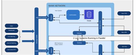 Parallel Run And Gradual System Migration Plan Medium