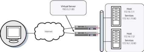 DevOps And Middleware Engineering BIG IP F Material
