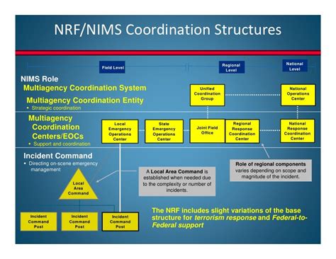 Incident Command System Diagram