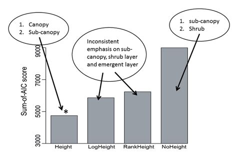 Predictive Ability Of Classifications And Vegetation Layers Influencing Download Scientific