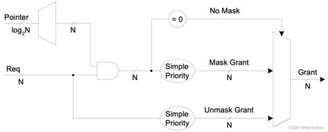 各类round Robin总结，含verilog实现round Robin Csdn博客