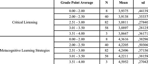 mean and standard deviation scores for metacognitive learning