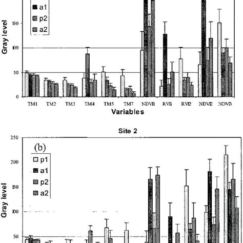 Bar Diagrams Show Means And Standard Deviation Of Four Datasets Of
