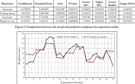 results of multiple linearregression model download table