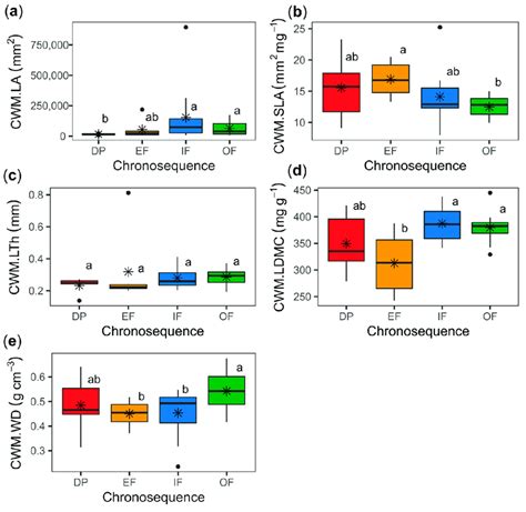 community weighted means cwms of plant traits for the different