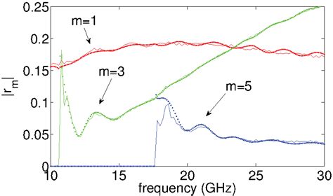 Backpropagated Modal Coefficients R M Continuous Line Fdtd Dotted Download Scientific