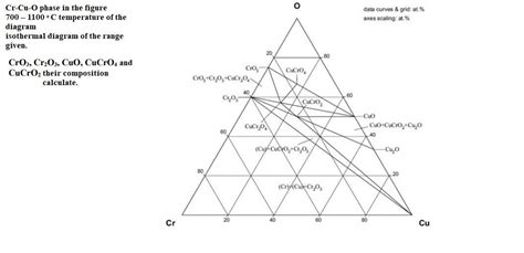 Solved Cr Cu O Phase In The Figure 700 1100 ͦ C