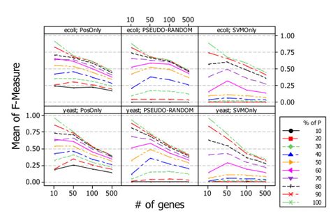 Average Difference Between PosOnly PSEUDO RANDOM And SVMOnly Download Scientific Diagram