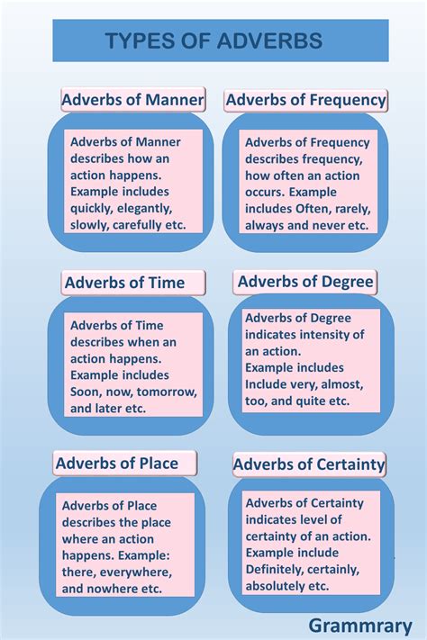 Different Types Of Adverbs With Useful Adverb Examples 7 Different