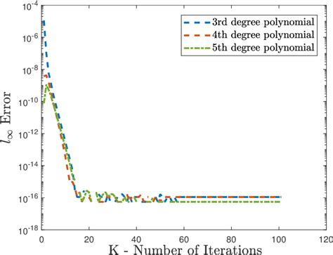 figure 7 from a radial basis function finite difference and parareal