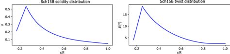 Characteristics Of The Sch15b Rotor Spanwise Distributions Of The Download Scientific Diagram