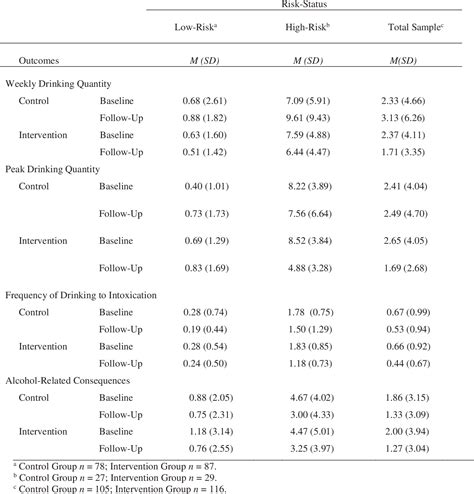 Table 2 From A Randomized Controlled Trial Testing The Efficacy Of A