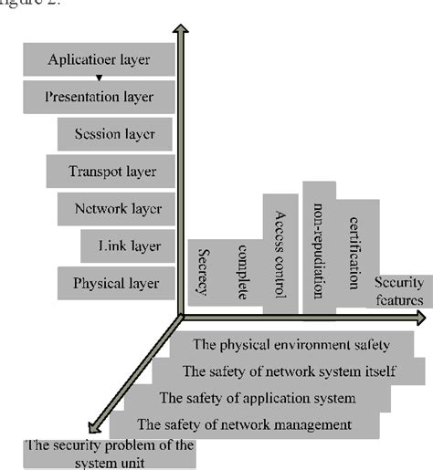 Figure 2 From Computer Information System Construction Based On Information System Security