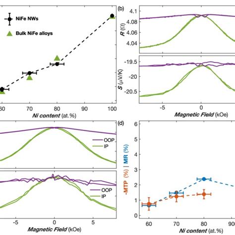 A Variation Of The Seebeck Coefficient Vs Ni Content In Nife Nw
